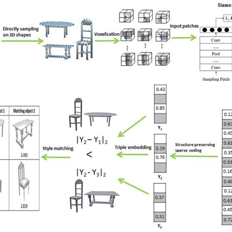 Our Sparse Shape Style Feature Learning Contains Four Stages 1 Download Scientific Diagram