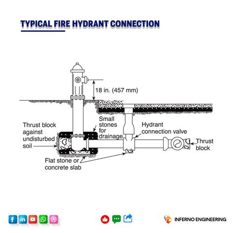 Firehydrantsystem Nfpa25 Infernoengineering Md Habibullah Nayem