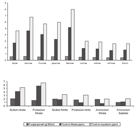 Effect Of A Carbon Sources And B Nitrogen Sources On Mycelial