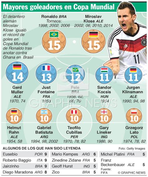 Soccer Klose Iguala Récord De Goles En Copa Mundial Infographic