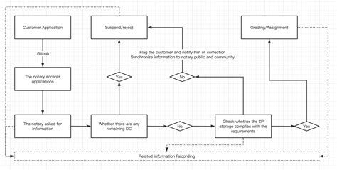 Notary Application Codoonhealth · Issue 752 · Filecoin Projectnotary Governance · Github