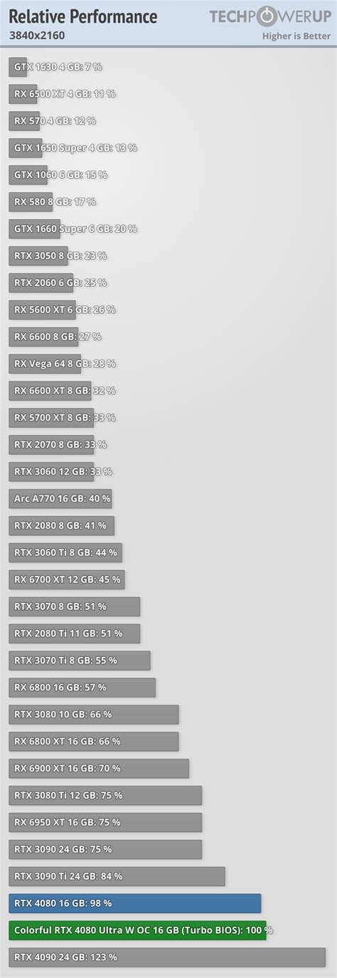 Colorful Igame Geforce Rtx 4080 Ultra White Oc Review Relative Performance Techpowerup