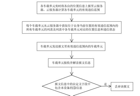 20 V2X协议栈 03 一种基于C V2X车路协同应用的报文传输方法 车路协同自动驾驶车联网智能网联车 极客文档