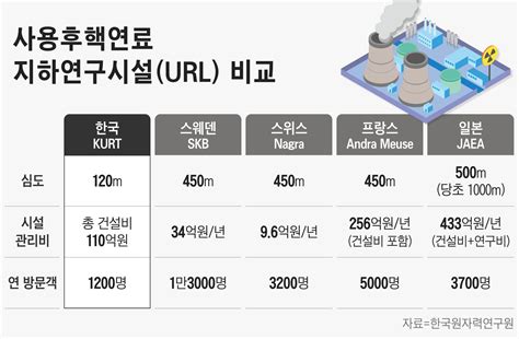르포 지하 500m 대형 구리원통에 방사성폐기물 가둔다