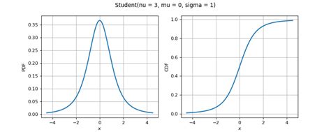 Student Distribution Openturns Documentation
