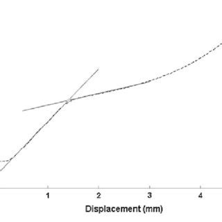 An Example Of The Method Used To Calculate The Yield Force During Download Scientific Diagram