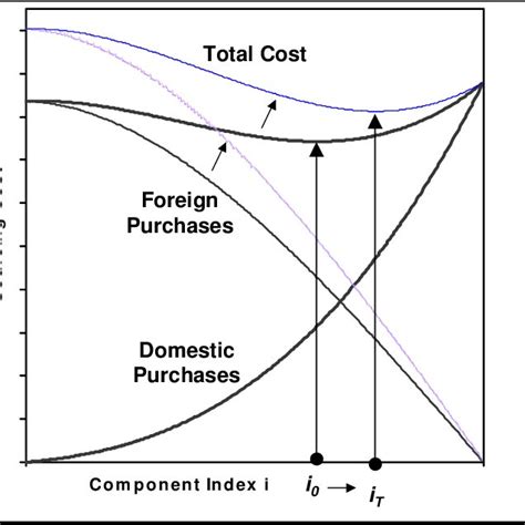 4 key parameters for technologies considered in the scm estimation