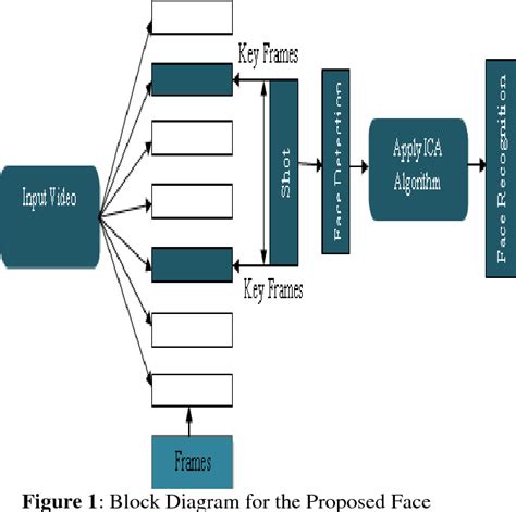 Figure 1 From Independent Component Analysis Ica Based Face Recognition System Semantic Scholar