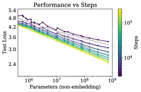 200108361 Scaling Laws For Neural Language Models