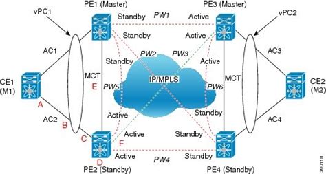Cisco Nexus Series NX OS MPLS Configuration Guide Configuring Layer VPN VPLS Dual