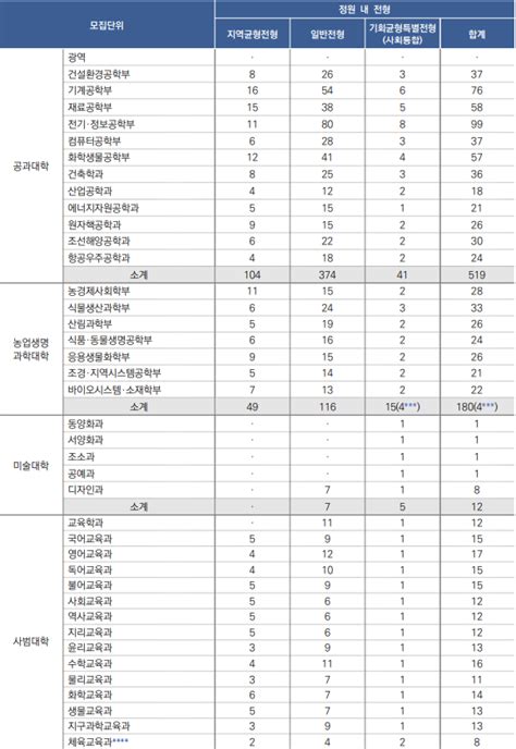 2024학년도 서울대 고른기회 전형 수시 모집요강 국가보훈 농어촌 서해 5도 저소득 네이버 블로그