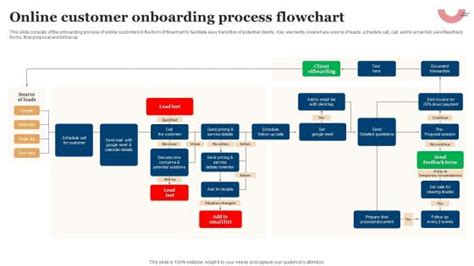 Editable Flowchart PowerPoint Templates SlideTeam