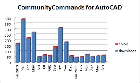 CommunityCommands For AutoCAD Graduates From Autodesk Labs It Is Alive In The Lab