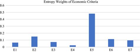 Entropy Weights Of Economic Criteria Download Scientific Diagram