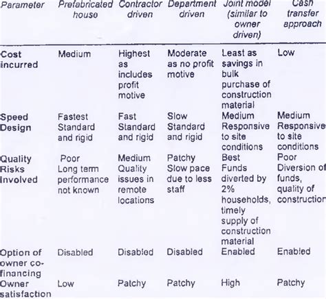 2 comparative analysis of various implementation models download