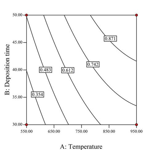 contour plot for desirability download scientific diagram