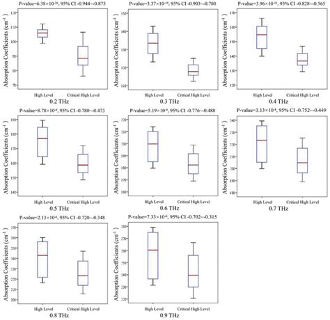 Two Tailed Unpaired T Test Between The Thz Absorption Coefficients Of Download Scientific