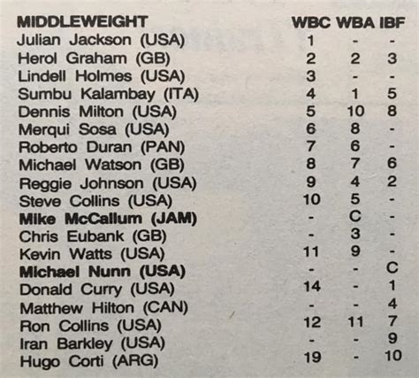 The Wbc Wba And Ibf Rankings In British Boxing Classics