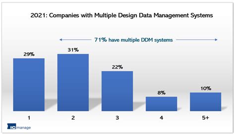 Elements Of Future Proof Design Data Management
