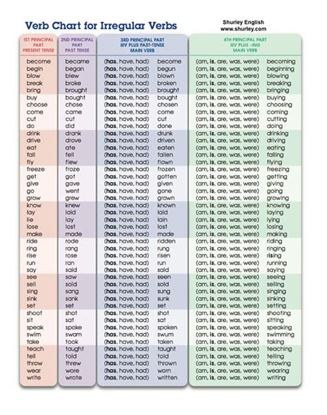 Irregular Verb Chart