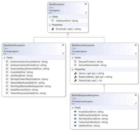 Exceptions 2x · Azureadmicrosoft Authentication Library For Dotnet Wiki · Github