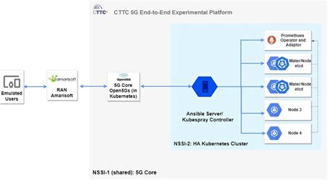 testbed high level architecture download scientific diagram