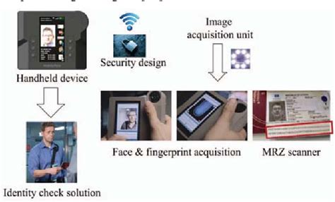 Figure 1 From Contactless Finger And Face Capturing On A Secure