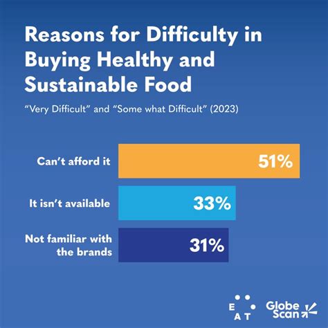 Lack Of Affordability And Accessibility Are The Biggest Barriers Preventing People From Buying
