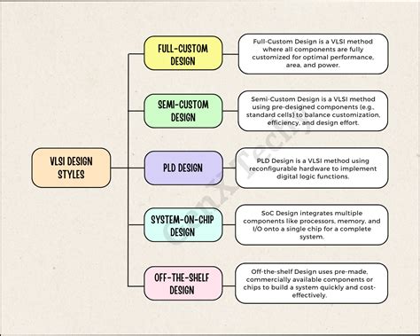 Vlsi Design Styles Genx Techy