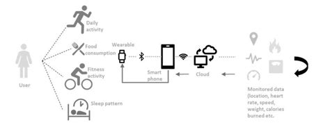 11 Block Diagram Of Wearable Devices In Life Applications 106 Download Scientific Diagram