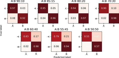 Confusion Matrices For Two Strain Samples Dataset C The Major And