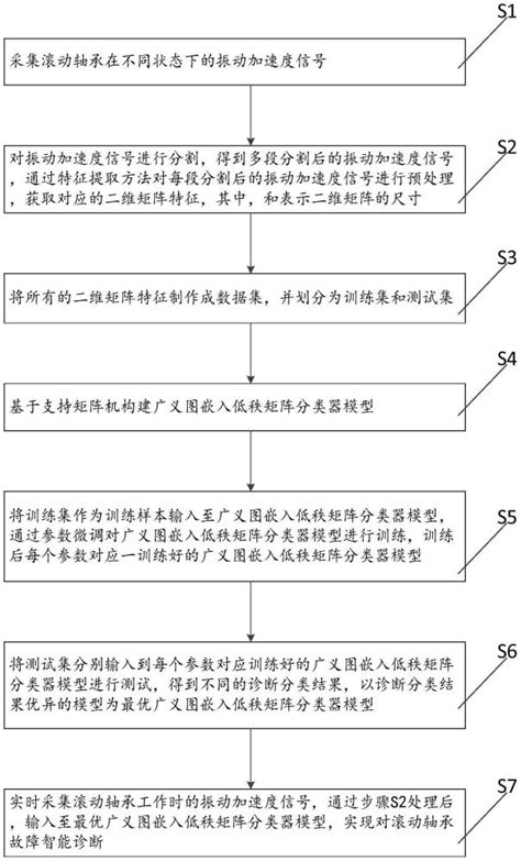 滚动轴承故障智能诊断方法、设备及其介质与流程