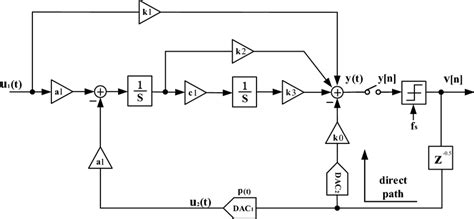 The Behavioral Model In Simulink Download Scientific Diagram