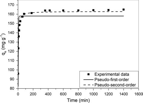 Adjustment Of Kinetic Models Of Pseudo First Order And Pseudo Second