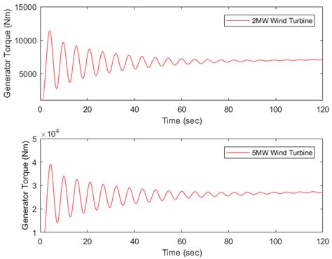 Energies Free Full Text Design Of A Robust Adaptive Controller For