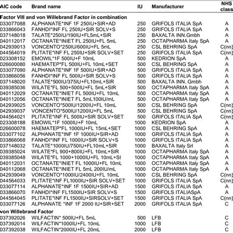 Products Containing Plasma Derived Coagulation Factor Viii And Von