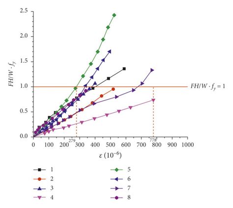 A Correlation Curve Test Results Of Fhw⋅fy∝Δh B Correlation