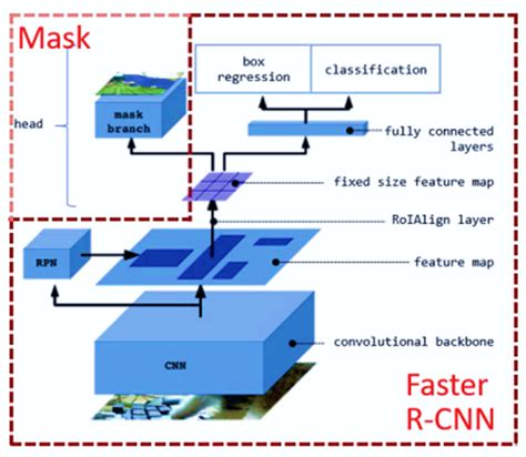 Mask Rcnn Structure 43 Download Scientific Diagram