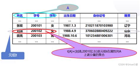 数据库关系运算理论：专门的关系运算概念解析关系运算 外连接 Csdn博客