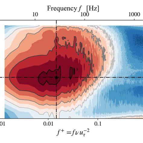 Spatially Resolved Pre Multiplied Power Spectrum Of The Turbulent