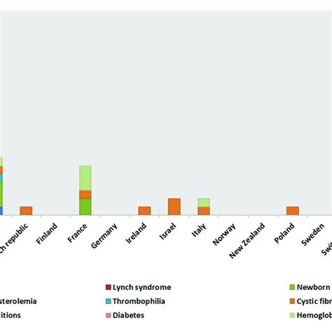 Model Iv Genetic Services Integrated Into Population Screening