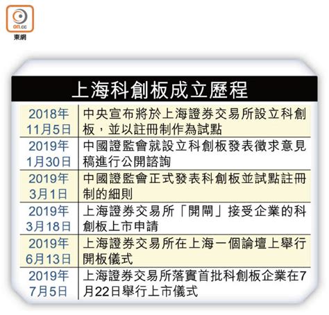滬科創板企業獲融資 助帶動新經濟 東方日報