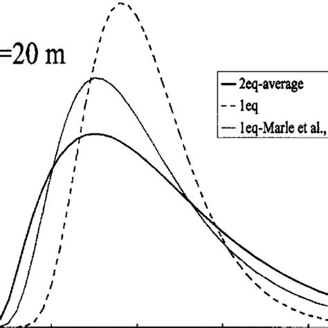 Asymptotic Behaviour Of The Different Large Scale Models Time