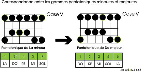 Quels Sont Les Gammes Pentatoniques Et Blues à La Guitare