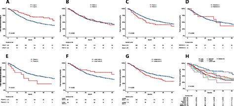 The Prs Of Patients With Pleural Recurrence Was Worse Than That Of