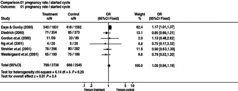 Update Comparison Between Recombinant Versus Urinary Fsh Download Scientific Diagram