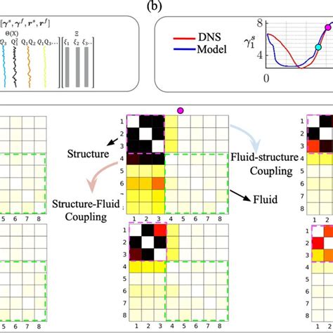 Data Based Prediction Of The Fluid And Structure Community Centroids Of