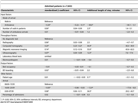 Comparison Of The Effects Of Input Throughput And Output Factors On Download Table