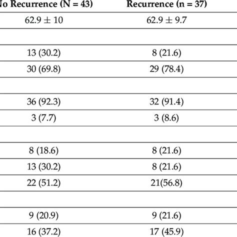Univariate Analysis Of Factors Associated With Recurrence Download