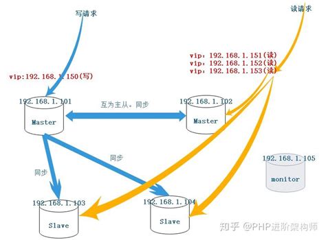 Mysql高可用集群方案 知乎